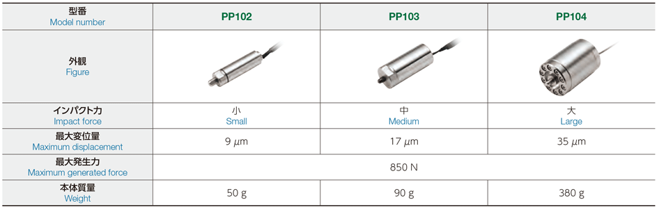 インパクトアクチュエータ｜精密位置決め装置のTHKプレシジョン